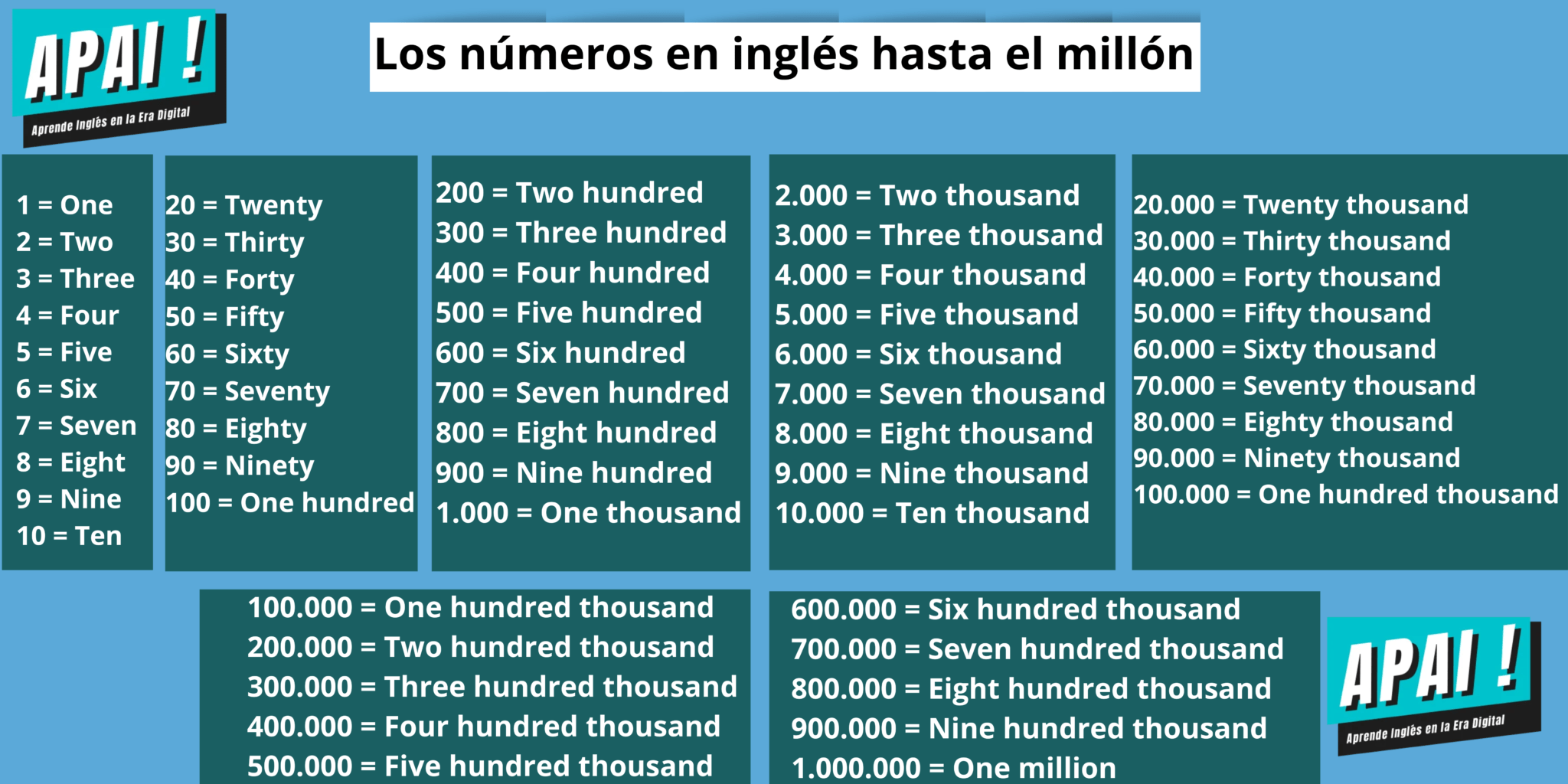 Números en inglés del 1 a 1 millón (Con Pronunciación Interactiva) | APAI